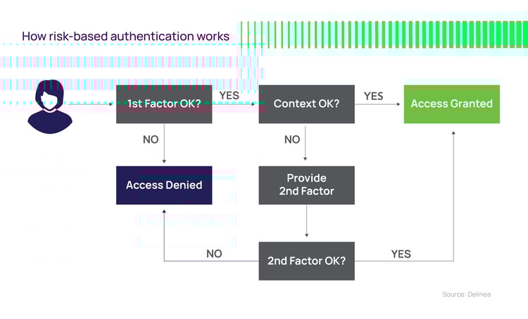 What Is Risk Based Authentication With Examples